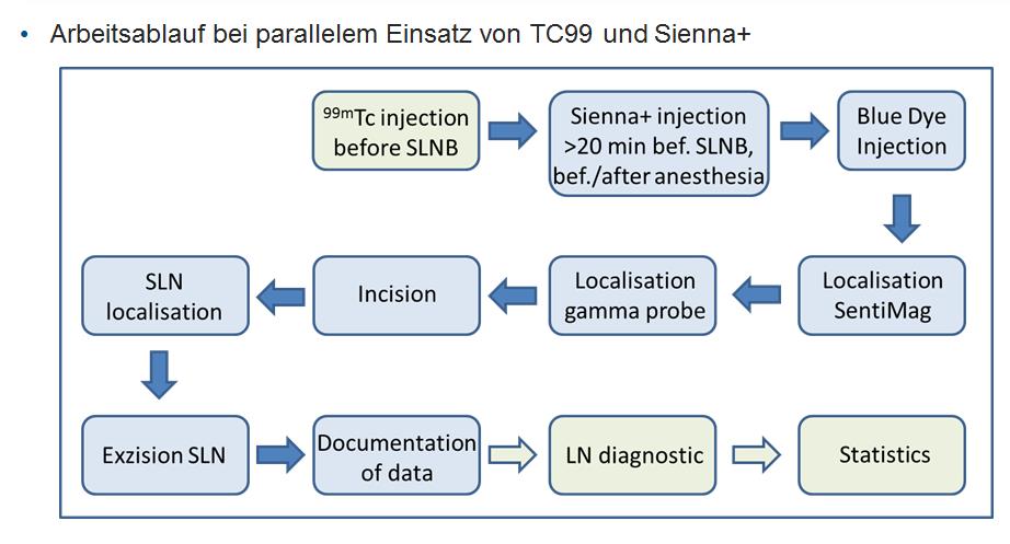 Obsgyn-Wiki :: Sentinel-Node-Detektion mit SentiMag / Sienna+