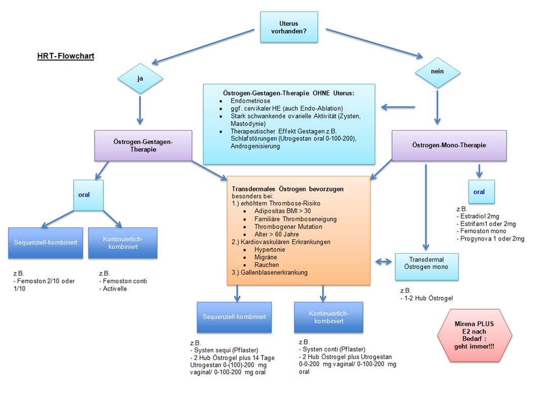 Flowchart HRT :: Obsgyn-Wiki